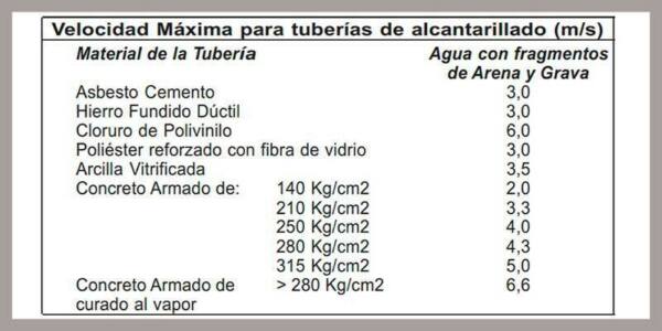 Consideraciones Hidráulicas en el Sistema de Drenaje Norma OS.060 ...